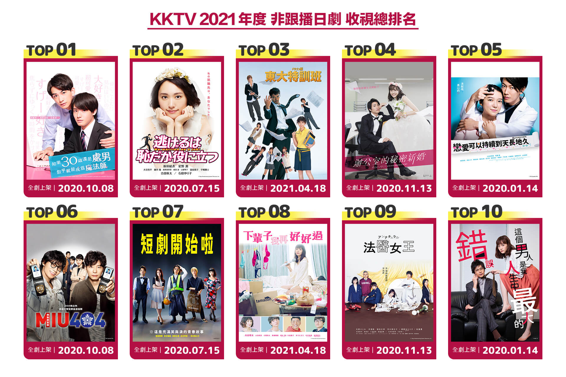 誰能掌握流量密碼？KKTV 2021 年度日劇收視榜單出爐！