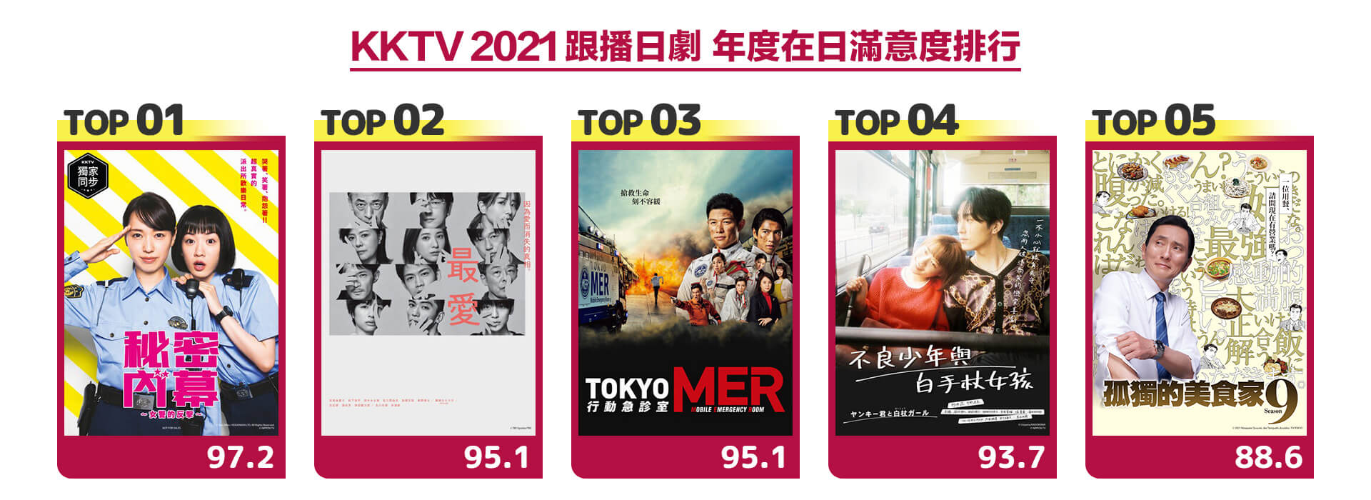 誰能掌握流量密碼？KKTV 2021 年度日劇收視榜單出爐！